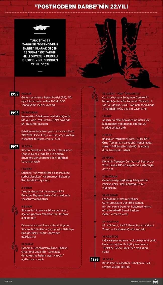 'Postmodern darbe'nin 22. yılı: İşte o gün yaşananlar - KARAR